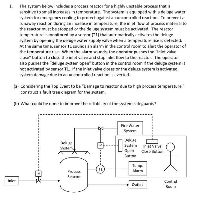 1. The system below includes a process reactor for a | Chegg.com