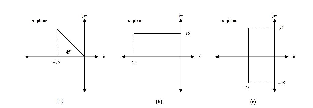 Solved In figure below, constant damping ration curve(a), | Chegg.com