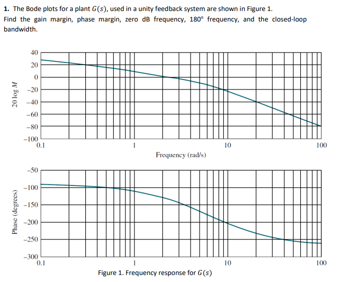 Solved 1. The Bode plots for a plant G(s), used in a unity | Chegg.com