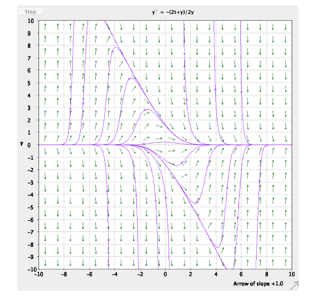 Solved And the following are the graph I got from dfield. | Chegg.com