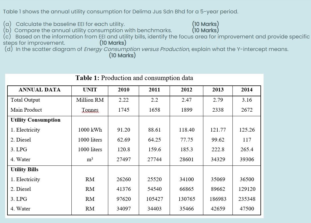 Table 1 shows the annual utility consumption for | Chegg.com
