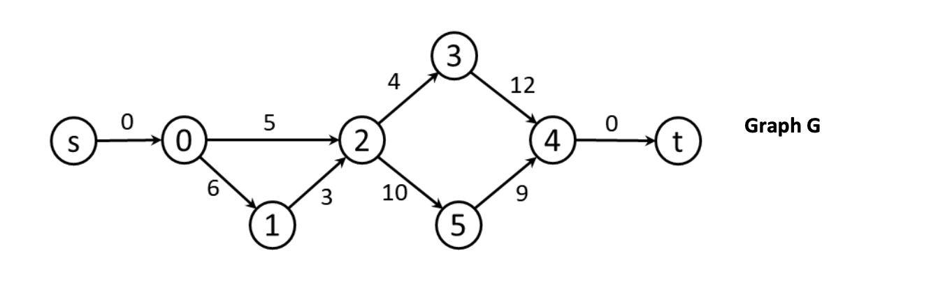 a.) Trace through the CriticalPath algorithm (below) | Chegg.com