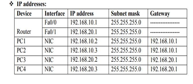 Solved Build a small network topology with a router and two | Chegg.com
