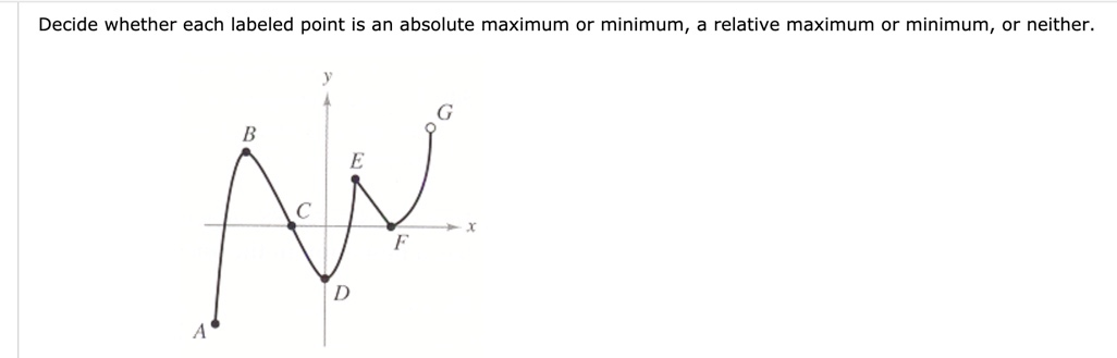 Solved Decide whether each labeled point is an absolute | Chegg.com