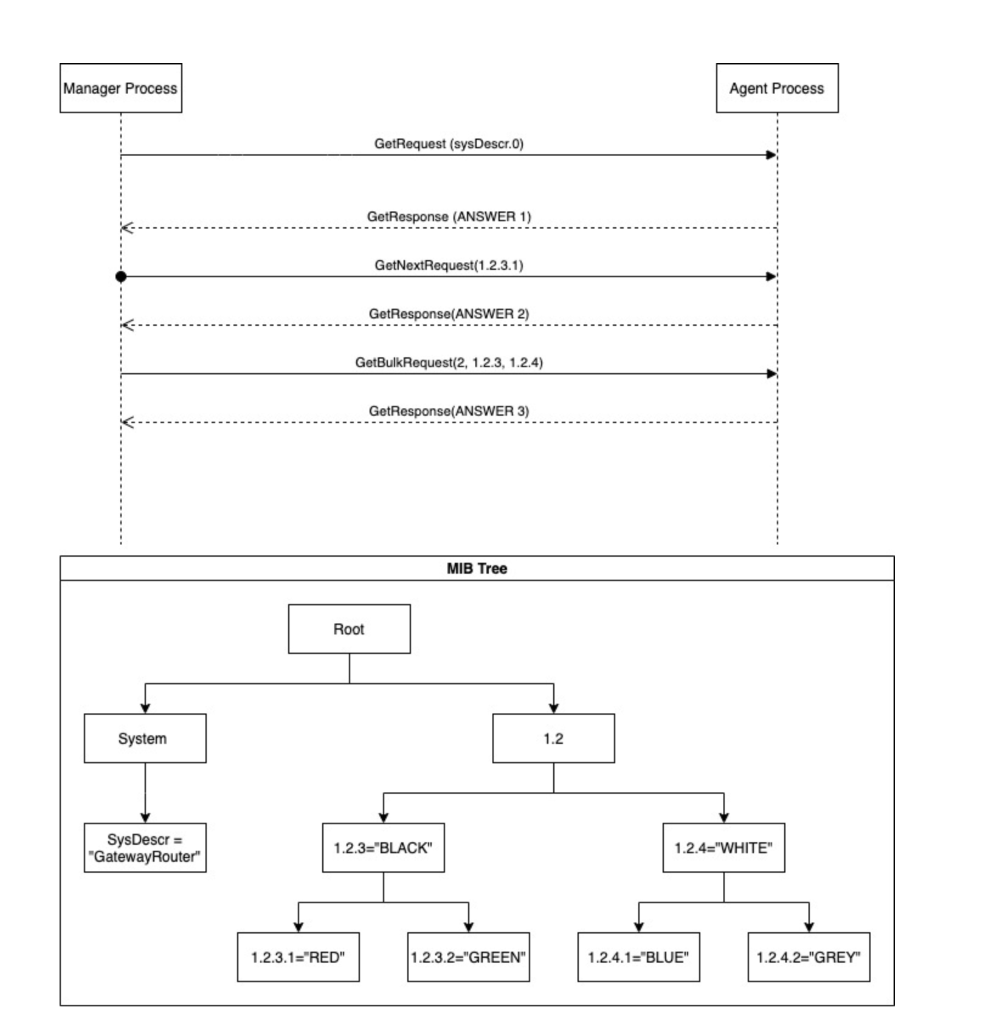 Solved Consider the below operations between a SNMP manager | Chegg.com