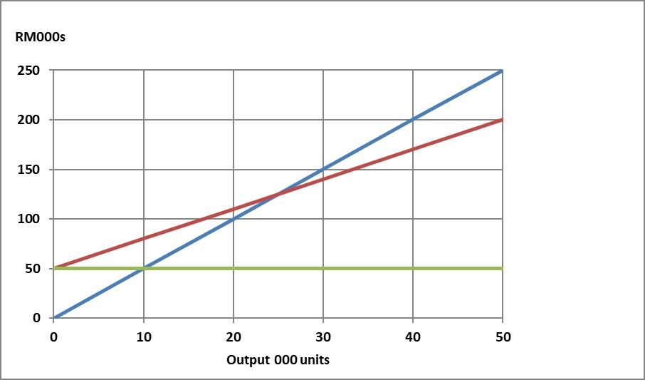 Solved Mark on the graph the break-even point? | Chegg.com