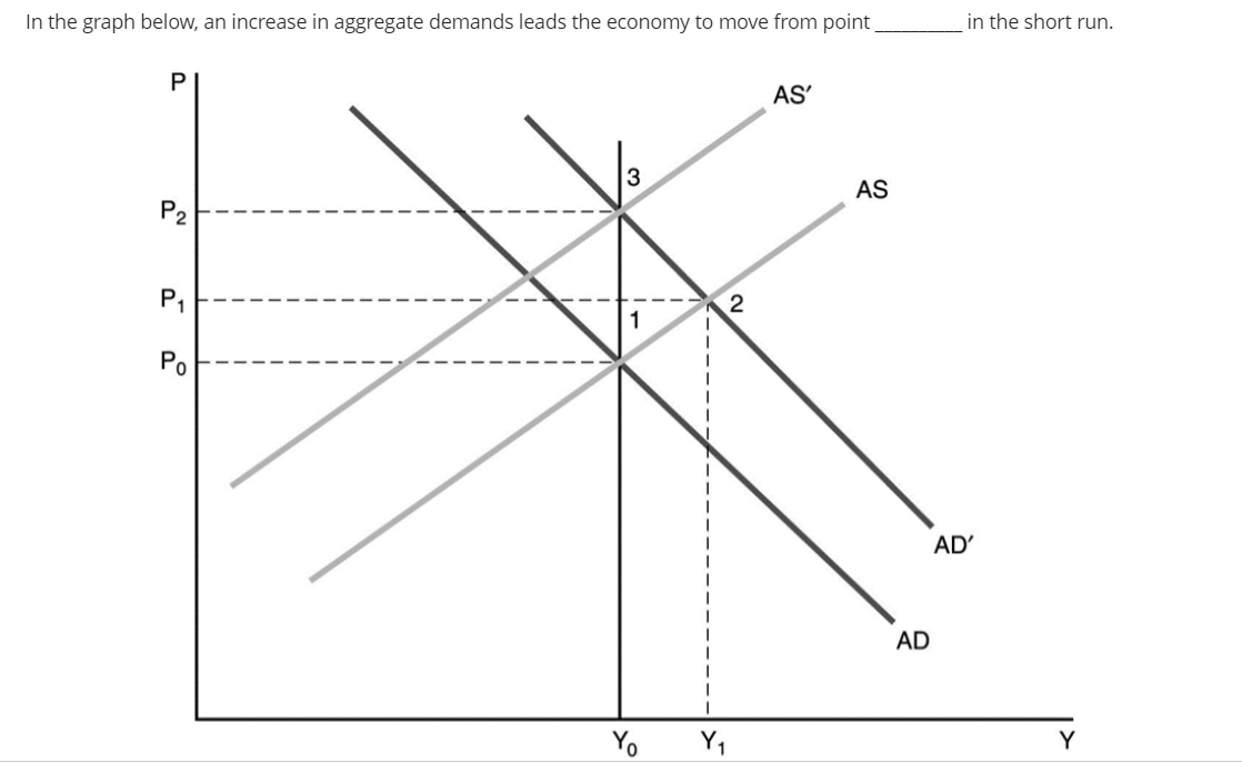 Solved In the graph below, an increase in aggregate demands | Chegg.com
