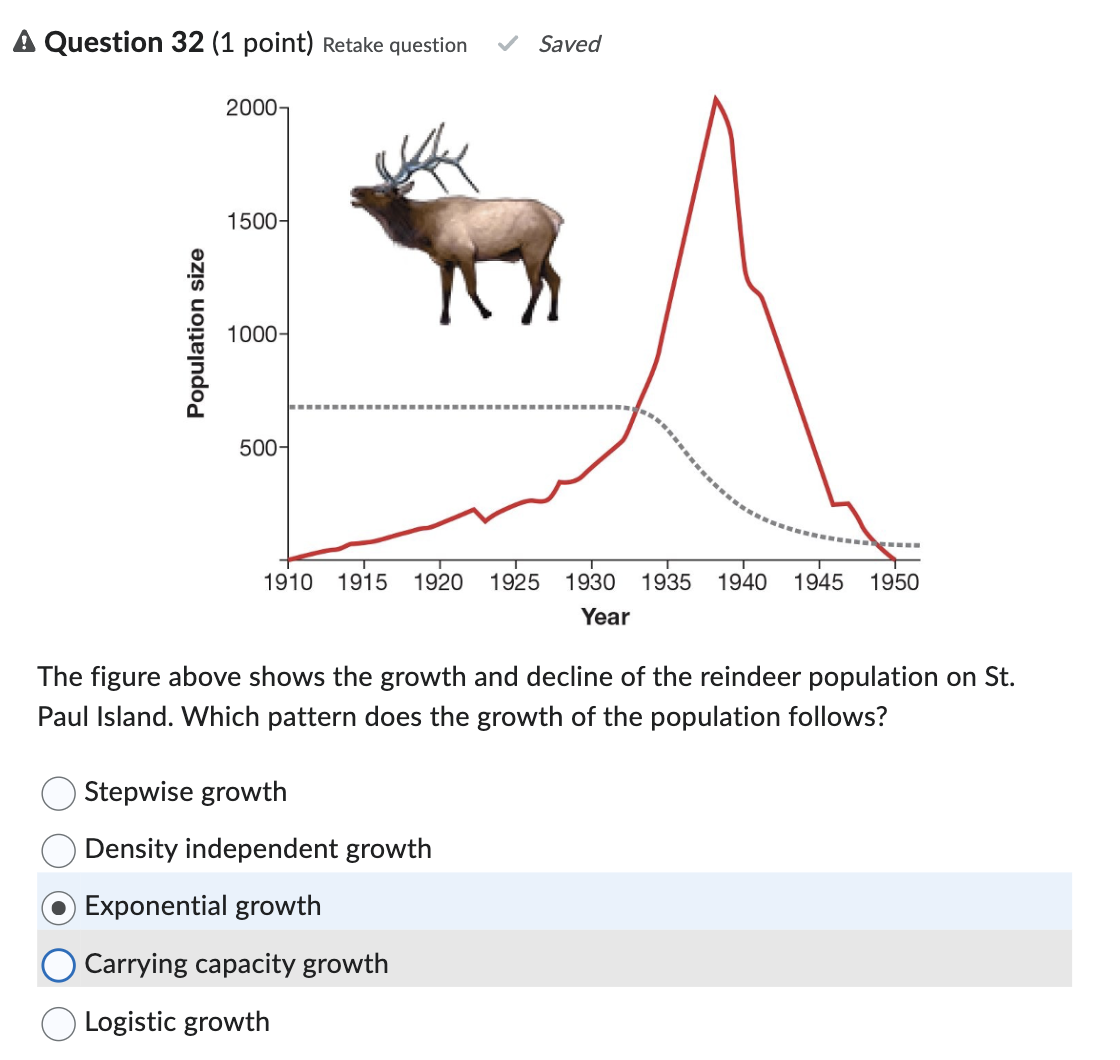Solved The figure above shows the growth and decline of the | Chegg.com