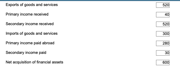 Solved Exports of goods and services 520 Primary income | Chegg.com