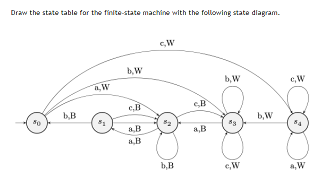 Solved Draw the state table for the finite-state machine | Chegg.com