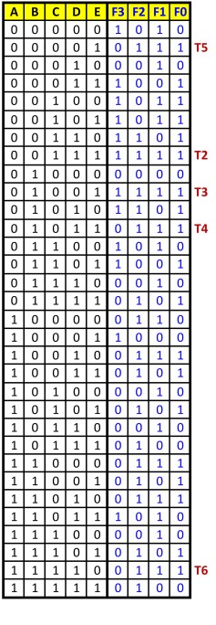 Solved How do I transform this truth table into a kmap | Chegg.com