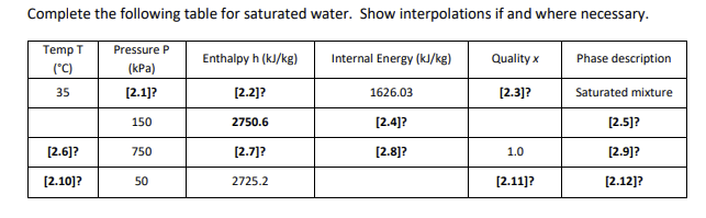 Solved Complete the following table for saturated water. | Chegg.com