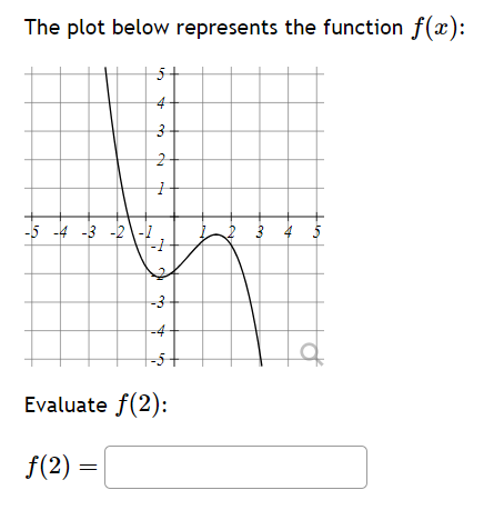 Solved The plot below represents the function f(x) : | Chegg.com