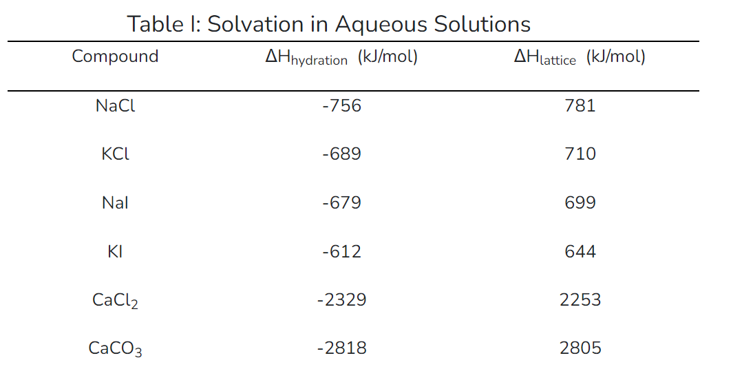 Solved Table I: Solvation in Aqueous Solutions | Chegg.com