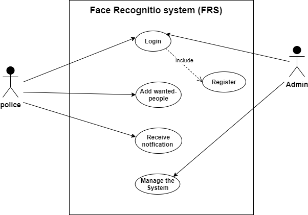 Solved Face Recognitio system (FRS) Login include Register | Chegg.com
