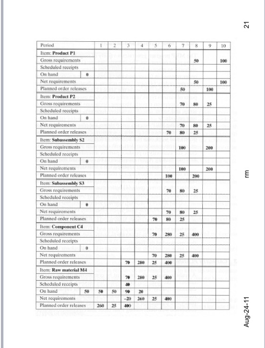 Solved Solve the following MRP Problem… they are based on | Chegg.com