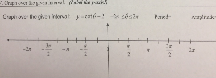 Solved ? Graph over the given interval. (Label the y-axis!) | Chegg.com