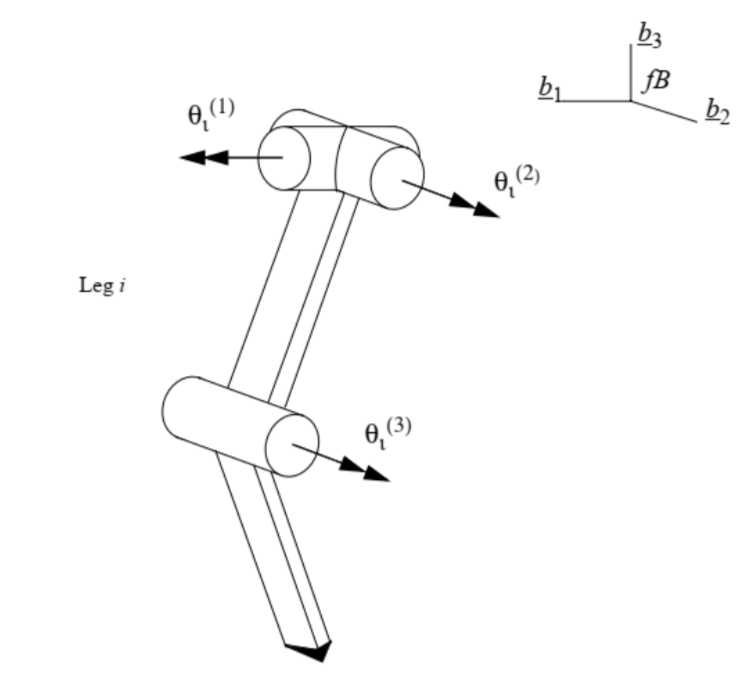 Derive the inverse kinematics for leg 1 of the | Chegg.com