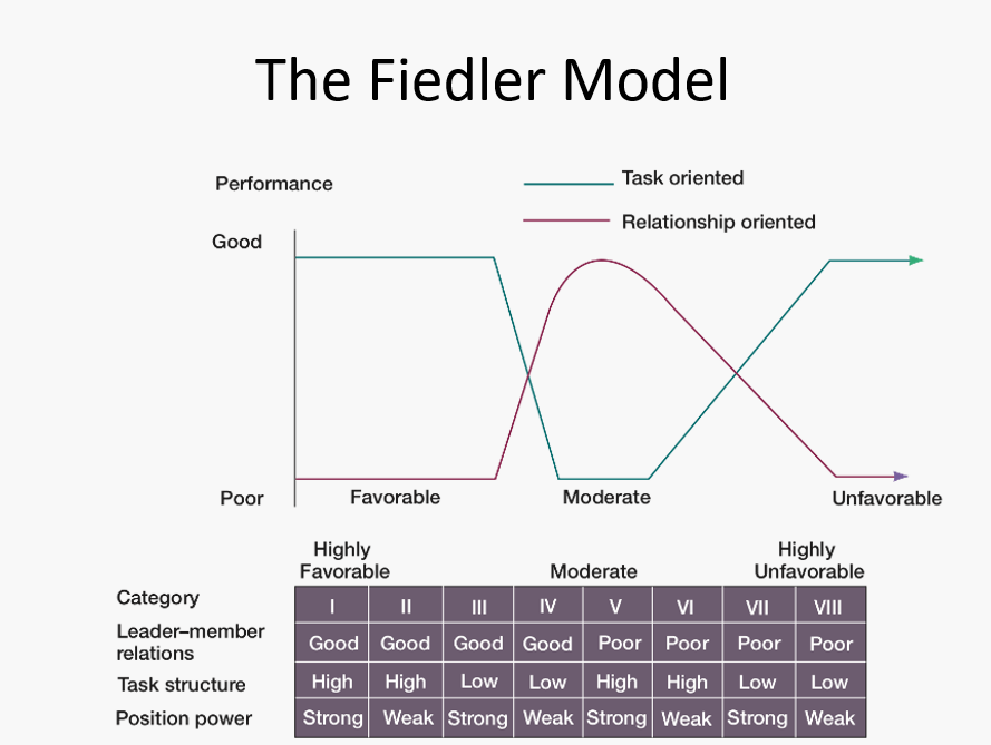 Solved Based on Fiedler Model task-oriented leaders | Chegg.com
