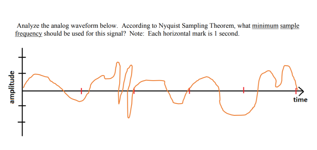 Analyze the analog waveform below. According to | Chegg.com