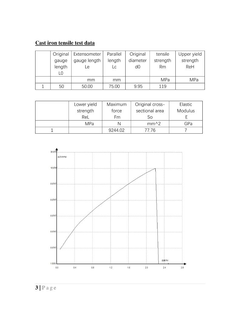 Solved Tensile test of low carbon steel and cast iron | Chegg.com