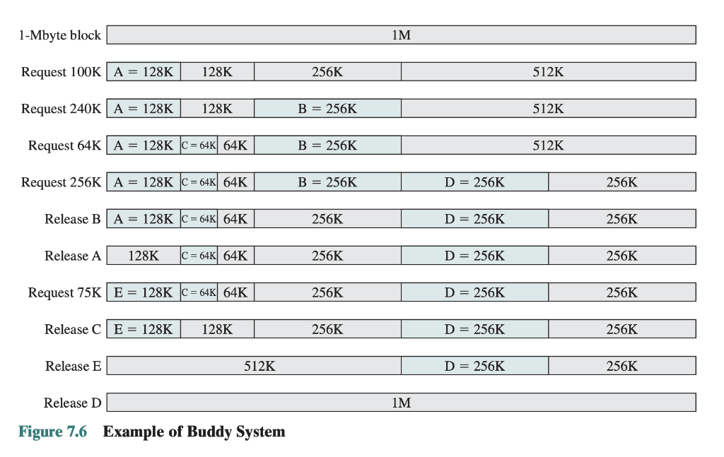 Solved 7.7 A 1-Mbyte block of memory is allocated using the | Chegg.com