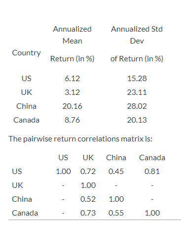 Annualized Mean Annualized Std Dev Country Return (in | Chegg.com