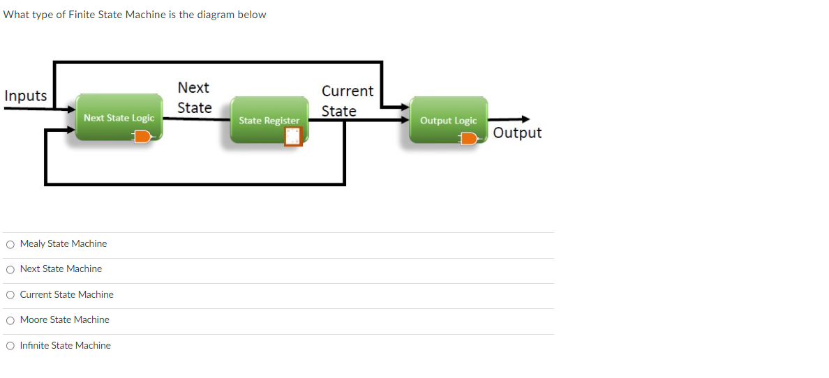 Solved What type of Finite State Machine is the diagram | Chegg.com