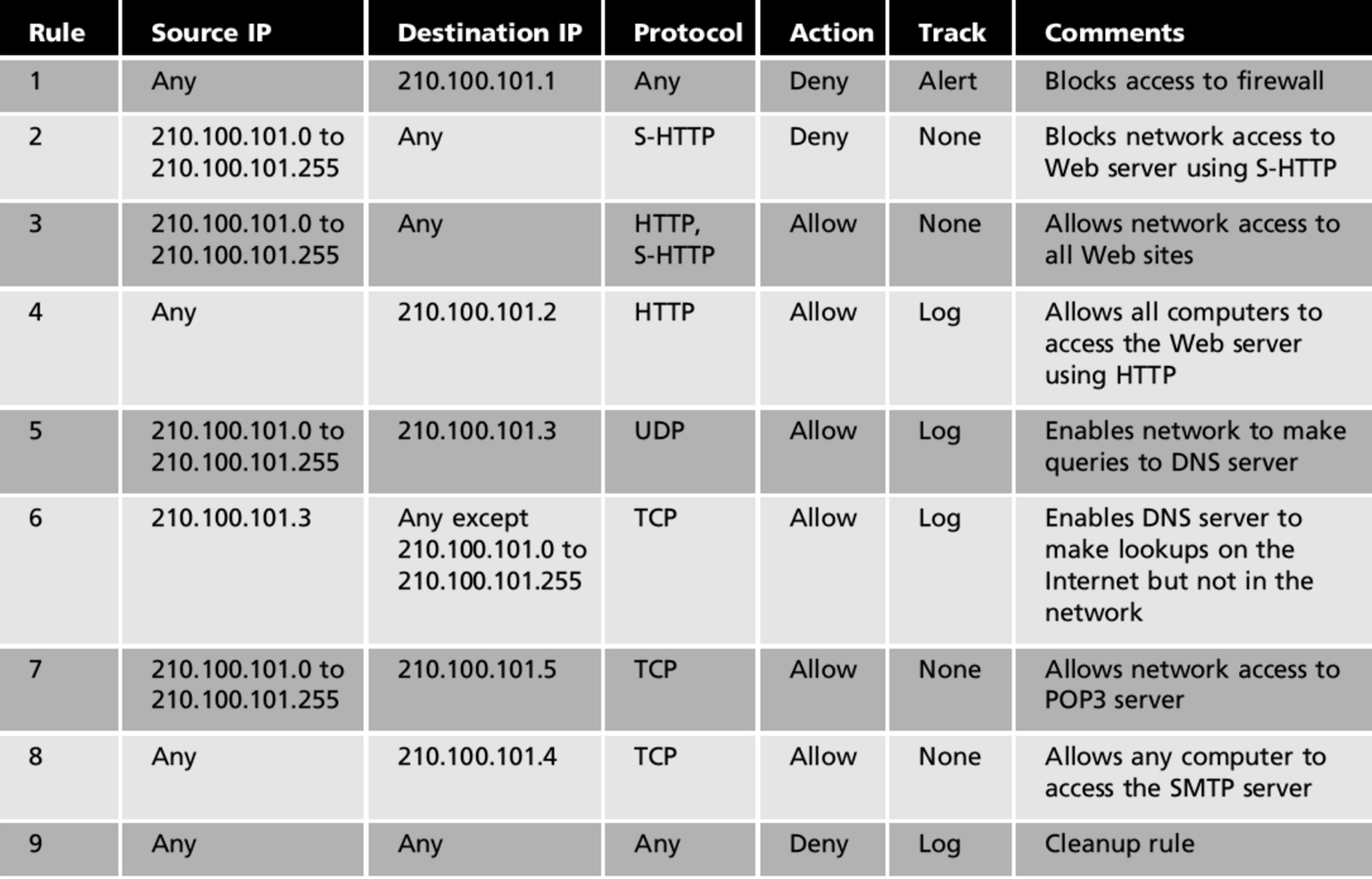 Solved Case Project: Improving a Rule Base Description: | Chegg.com