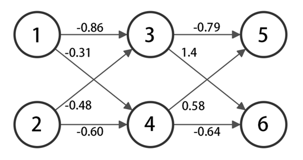 Solved Here is a simple fully connected neural network | Chegg.com