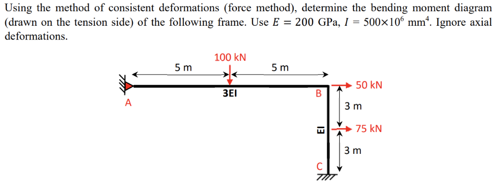 Solved Using the method of consistent deformations (force | Chegg.com
