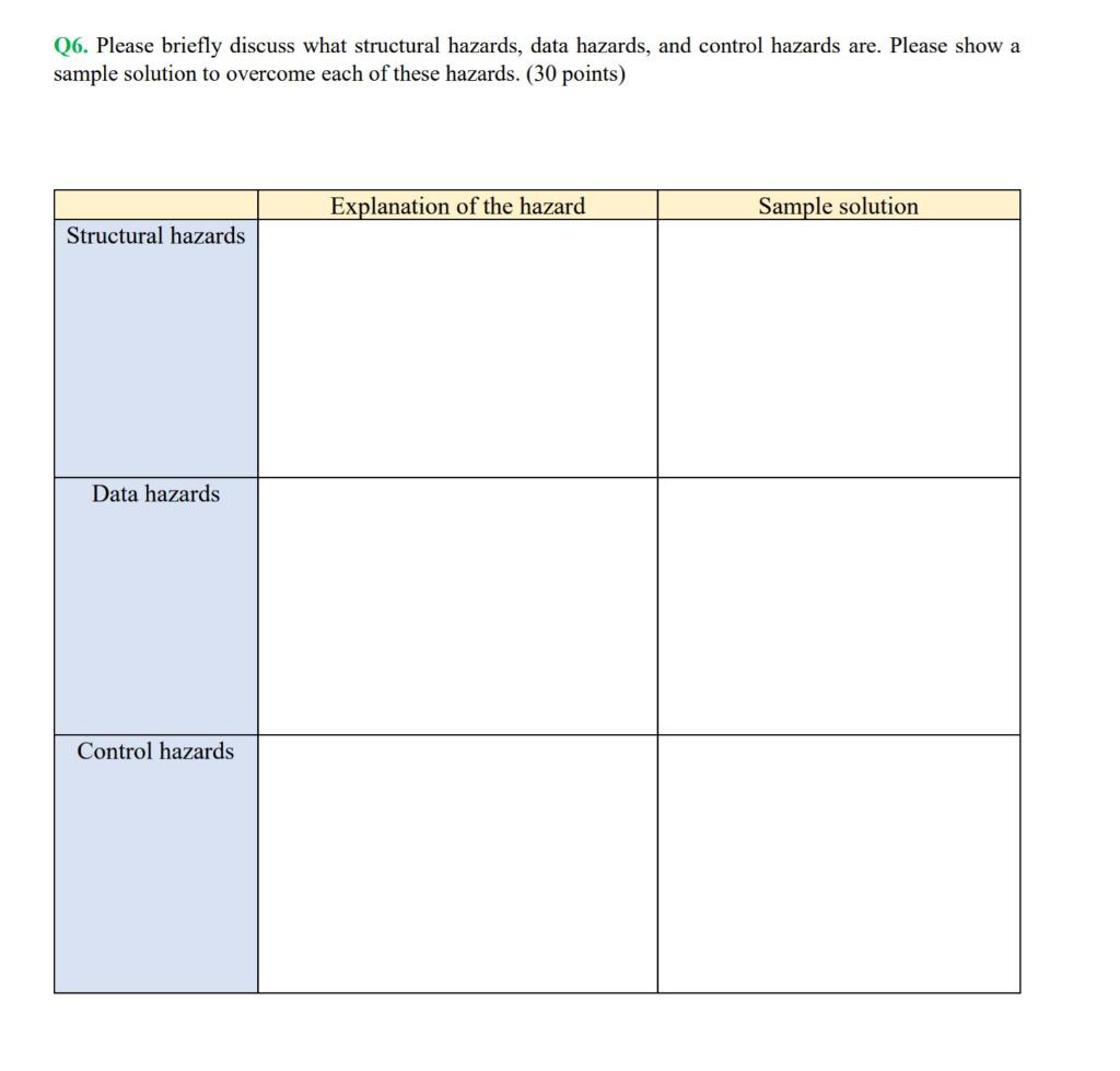Solved Q6. Please briefly discuss what structural hazards, | Chegg.com