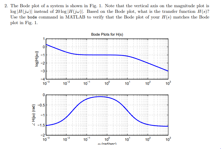 Solved log H(ju)l instead of 20 log |H(jw). Based on the | Chegg.com