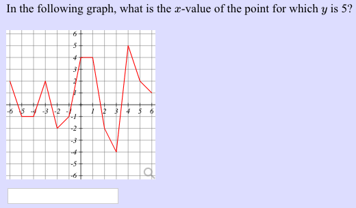 Solved In the following graph, what is the x-value of the | Chegg.com