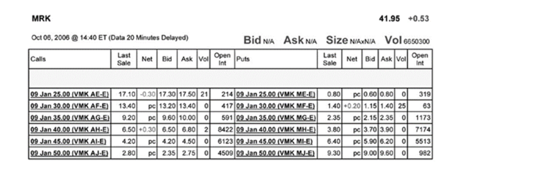 Solved Use the following chart for options on Merck and | Chegg.com