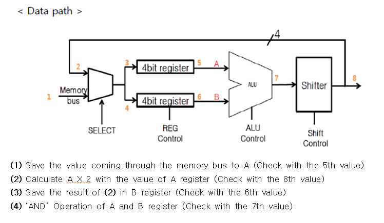 4bit register 7 ALU Memory Shifter 1 | Chegg.com
