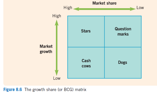 Boston Consulting Group Model
