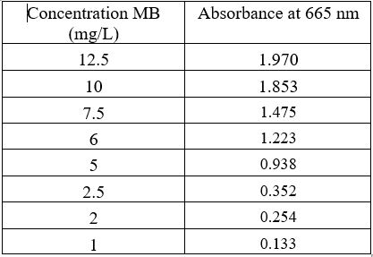 Solved Experiment completed where Methylene Blue is absorbed | Chegg.com