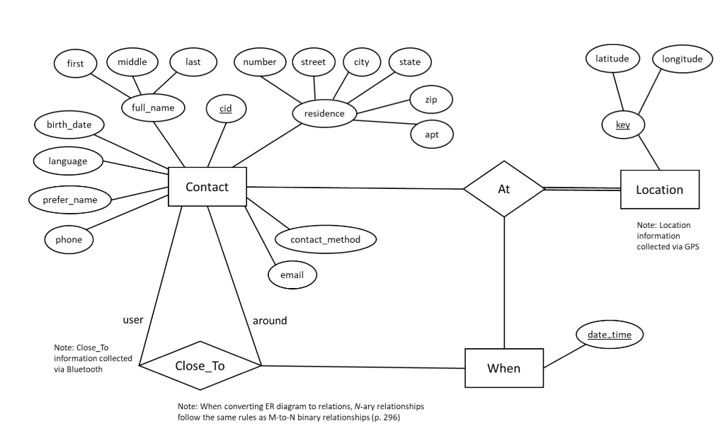 Solved Create a Relational Schema and SQL CREATE TABLE | Chegg.com