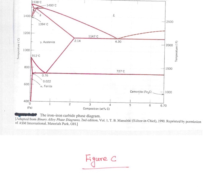 Solved 2. The Fe-C phase diagram is attached as Fig. C (i) | Chegg.com