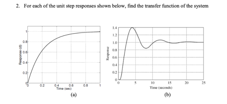 Solved 2. For each of the unit step responses shown below, | Chegg.com