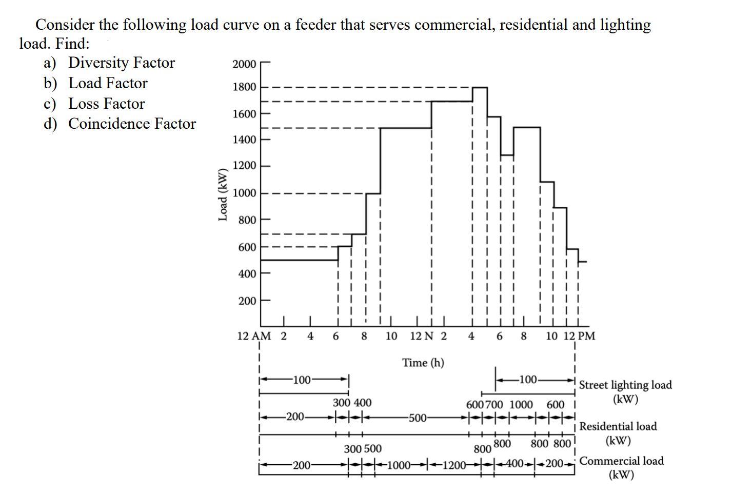 Solved 2000 Consider the following load curve on a feeder | Chegg.com