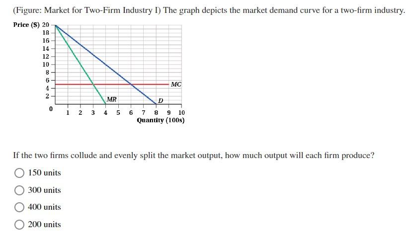 Solved (Figure: Market for Two-Firm Industry I) The graph | Chegg.com