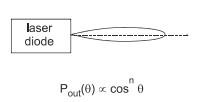 Solved 11.11 The angular distribution from a diode laser has | Chegg.com