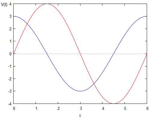 Solved The picture shows the voltage on a resistor in RED | Chegg.com