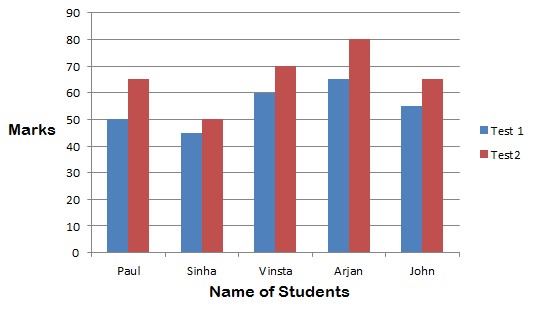 Solved The double bar graph below shows the marks (in %) | Chegg.com