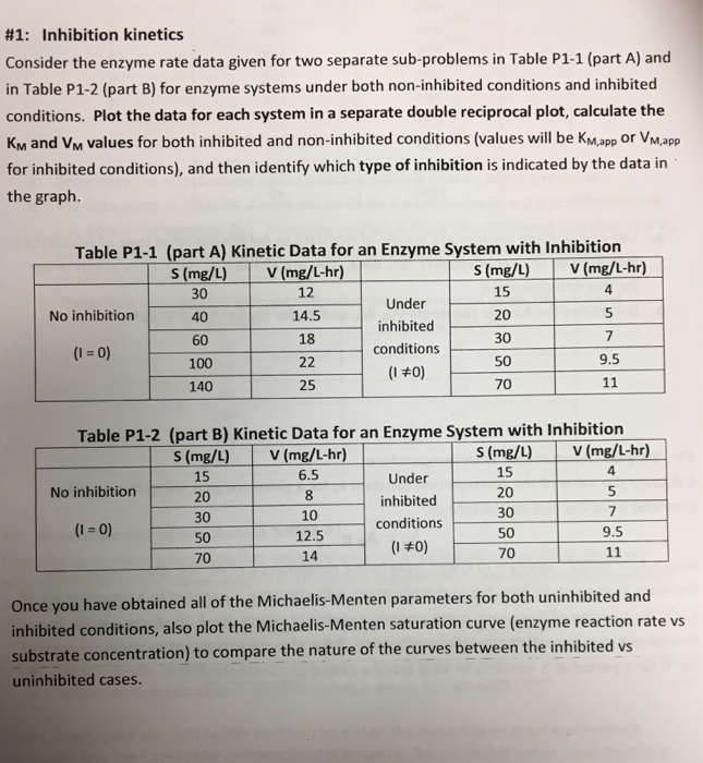 Solved Consider the enzyme rate data given for two separate | Chegg.com