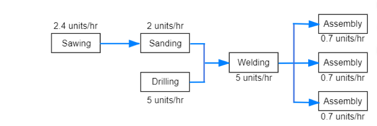 Solved A production process at ACME Manufacturing is shown | Chegg.com