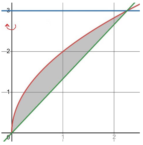 Solved Find the volume of revolution generated by rotating | Chegg.com