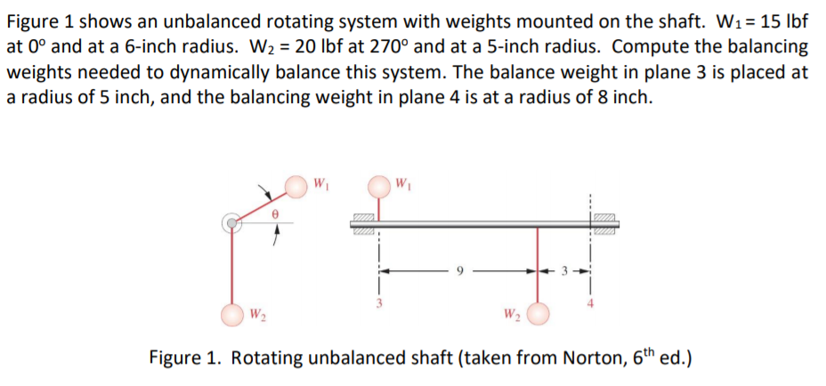 Solved Figure 1 shows an unbalanced rotating system with | Chegg.com
